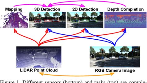 Multi Task Multi Sensor Fusion For 3d Object Detection Paper And Code