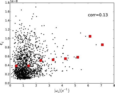 On The Deviation From Maxwellian Of The Ion Velocity Distribution