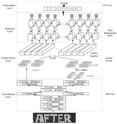 Sensors Free Full Text Text Recognition Model Based On Multi Scale