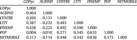 Pearsons Correlations Between Explanatory Variables Download