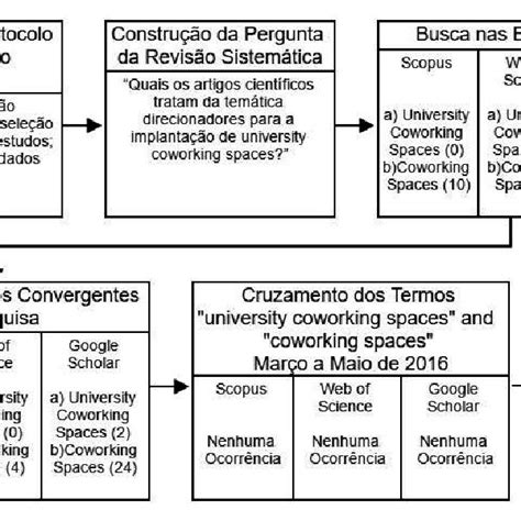 Etapas Da Revisão Sistemática Download Scientific Diagram