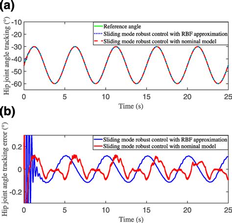 Angle Tracking Curves Of Hip Joint A Angle Tracking Curves