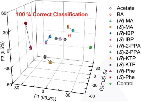 Linear Discriminant Analysis Lda Of Twelve Carboxylates Show 100