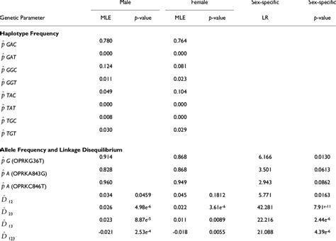Sex Specific Differences Observed In Haplotype Frequencies And
