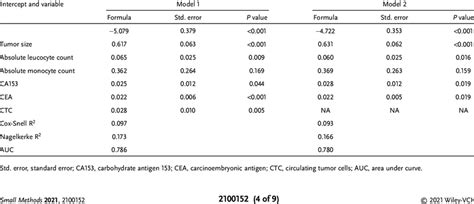 Multivariate Logistic Analysis Of Clinicopathologic Characteristics As