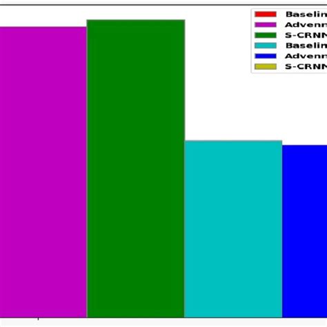 Overall Er Comparison Using S Crnn Classifier Download Scientific