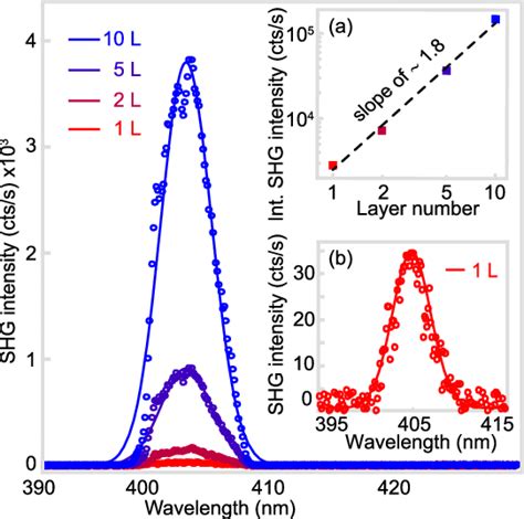 Shg Spectra Of Single And Few Layer Inse At Room Temperature The Inset