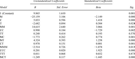 Coefficients Of Predicted Quadratic Polynomial Model For The Regression