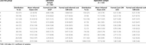 Case Mix Groups And Distribution In Derivation And Replication Samples