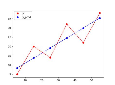 introduction to linear regression using python by sam yang medium