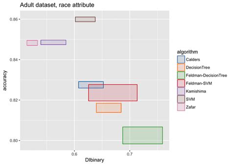 making models more fair everything you need to know about algorithmic