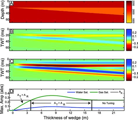 A The P Wave Velocity Model Used In Modeling The Shale Layer Red