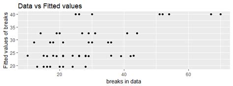 Data Visualization Diagnostic Plots With Residuals And Fitted Values