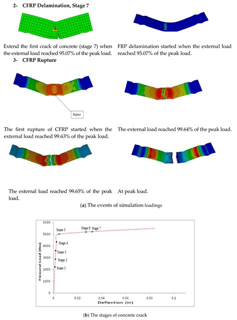 Fibers Free Full Text Modeling The Behavior Of Cfrp Strengthened