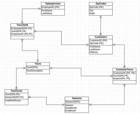 draw dfd er flowchart or any uml diagram by mungaipk fiverr