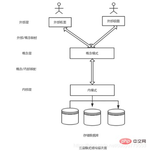 数据库视图和表的区别是什么 mysql教程 php中文网