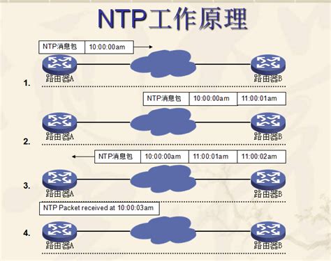 Ntp协议 51cto博客 Ntp协议详解