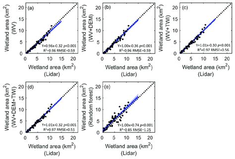 Comparisons Of Wetland Areas Predicted By Deep Learning Algorithms A