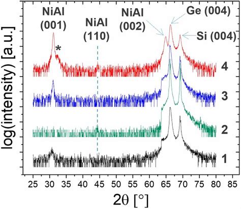 Xrd Scans Done A Fixed Sample Tilt Of ψ 45 • A 2θ − θ Scan Done At