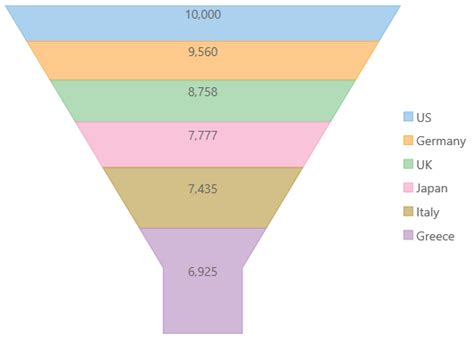 funnel charts with flexchart special chart types wijmo docs