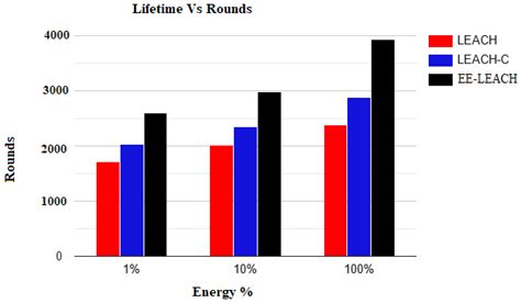 Energies Free Full Text Energy Efficient Clustering Scheme For
