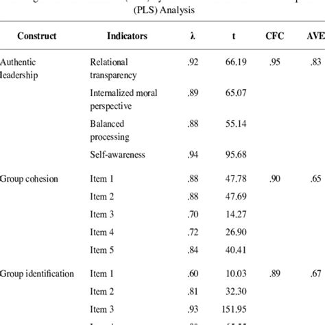 Factor Loadings Of Indicators λ Composite Scale Reliability Cfc