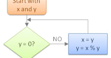 how to find gcd of two numbers in java euclid s