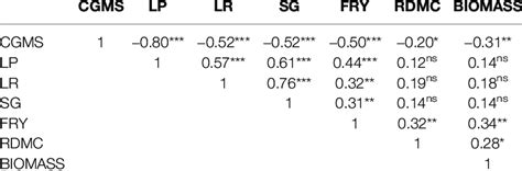 Phenotypic Correlation Coefficients For Cassava Green Mite Severity And