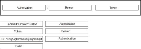 drag and drop the components to create the authentication header used