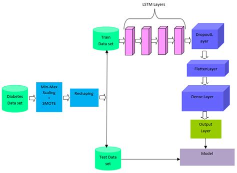 Electronics Free Full Text Deep Lstm Model For Diabetes Prediction