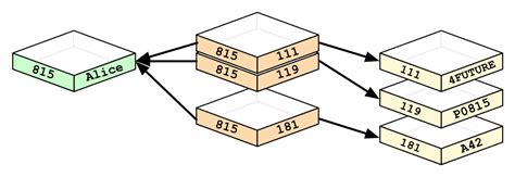 relational databases vs graph databases a comparison
