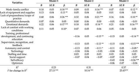 Summary Of Hierarchical Regression Analysis For Variables Predicting