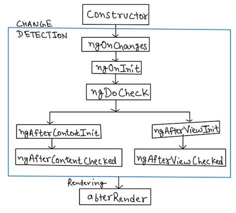 Angular Component Lifecycle Constructor Vs Ngoninit