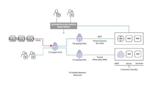 f5 distributed cloud security services strike a trendy chord techtarget