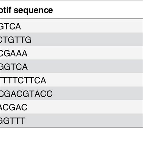 Putative Cis Elements Present In The Promoter Sequence Of Tsapx6
