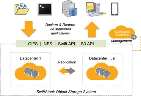 swiftstack empowers backup and recovery applications with breed of