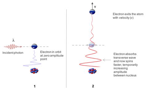 Photon Creation And Absorption Ewt