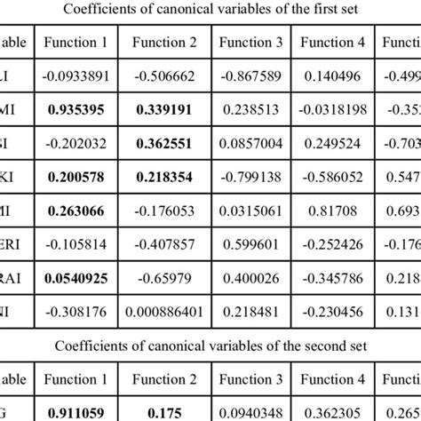 Canonical Correlation Model Coefficients Download Scientific Diagram