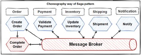 microservices distributed transactions umamahesh
