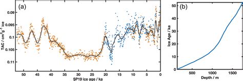 Total Air Content Of The Spc14 Ice Core A Measurements Are