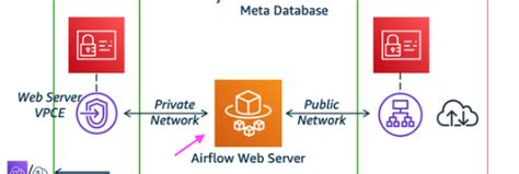 amazon mwaa amazon managed workflows for apache airflow のネットワーク構成と料金の