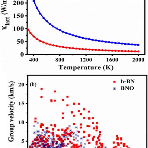 Band Structure Plots And Density Of States Dos Of A Bno And B H