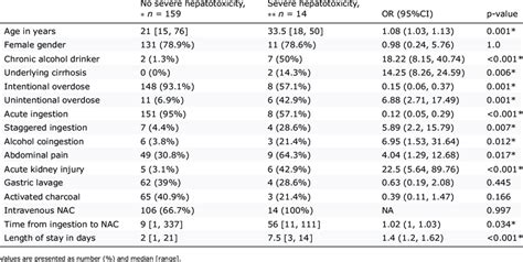 univariate logistic regression analysis predictive factors of