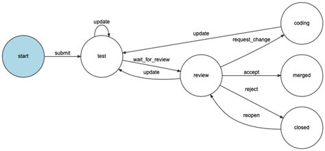 workflows as state machines symfony docs