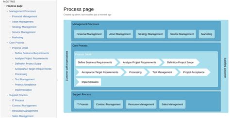 page tree as process map for confluence atlassian marketplace