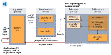security architecture for extensibility sql server