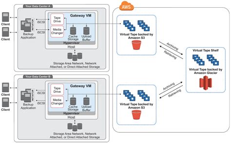 aws storage gateway connect on premise storage to aws