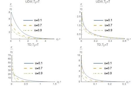 The Dimensionless Entropy Production σ γ 0 Of A Qubit As A Function Of