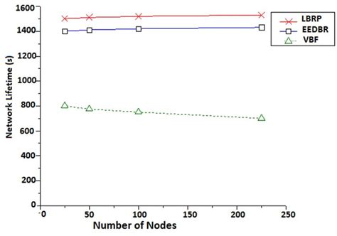 Comparison Of Network Lifetime Of Different Level Based Routing