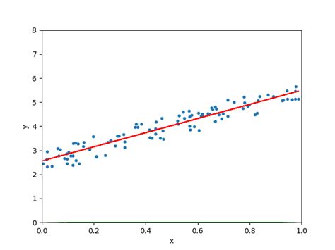 Multiple Linear Regression Using Python Manja Bogicev